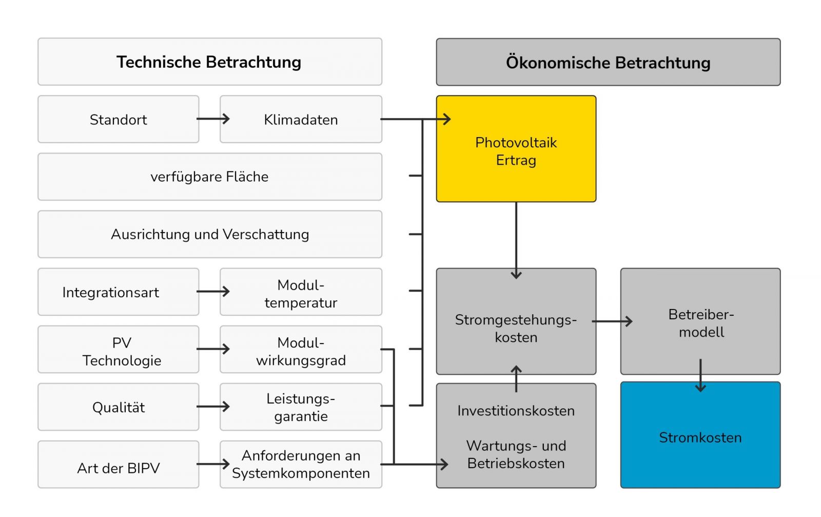 C2.2: Wirtschaftlichkeit einer BIPV-Anlage – BIPV Initiative
